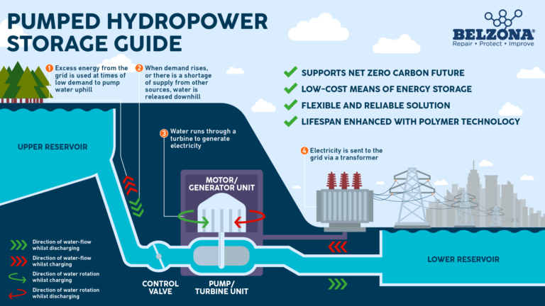 How to Improve Pumped Hydro Storage Efficiency How to Improve Pumped Hydro Storage Efficiency