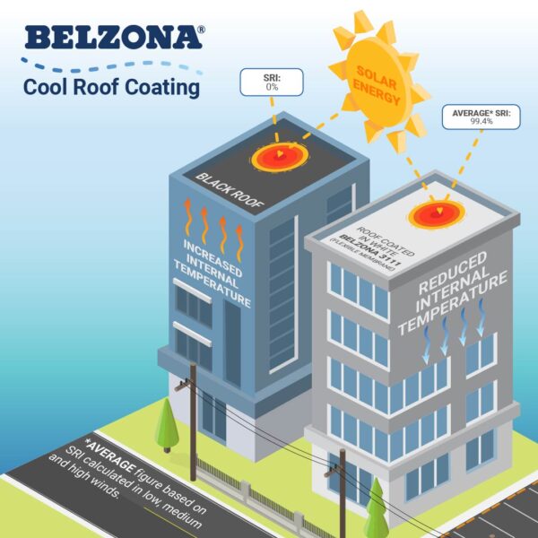 Reduce Need for Air Con with Cool Roof Coating - Belzona Blog